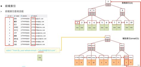 mysql之索引失效、覆盖、前缀索引及单列、联合索引详细总结 覆盖索引失效 csdn博客