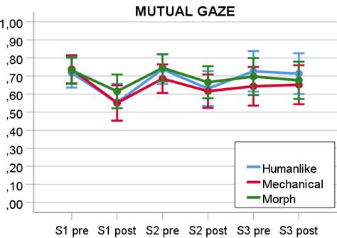 Development Of Mutual Gaze In The Pre And Post Game Social Chats Over Download Scientific