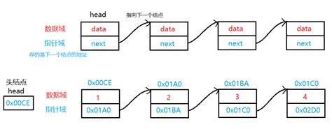 【数据结构】单链表和双链表单链表与双链表 Csdn博客 【数据结构】单链表和双链表单链表与双链表 Csdn博客