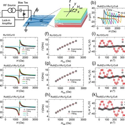 a measurement setup of st fmr b st fmr spectra with f varying from