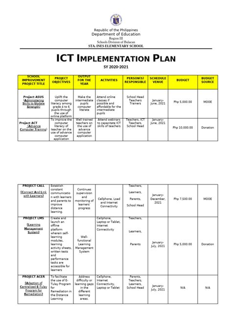 Ict Implementation Plan 2020 2021 Pdf Educational Technology Learning