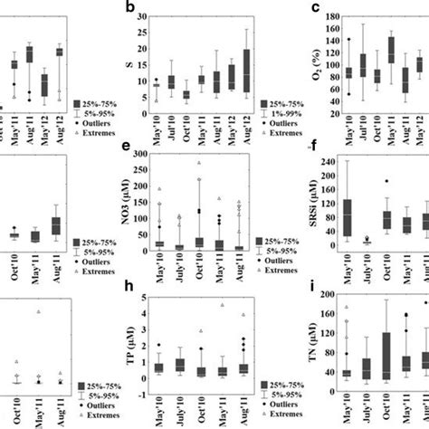 Temporal Variation Of Temperature Salinity And Oxygen Saturation