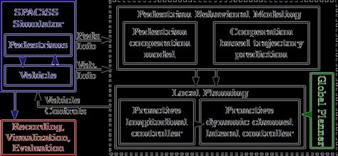 Overview Of The Proactive Navigation System And The Simulator Under Ros