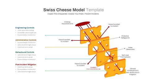 Swiss Cheese Model Powerpoint Template Free At Julia Kromer Blog