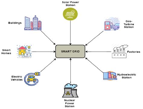 Smart Grids Overview 13 Download Scientific Diagram
