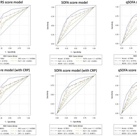 Receiver Of Operating Characteristic Roc Curves Of Predicting Sepsis