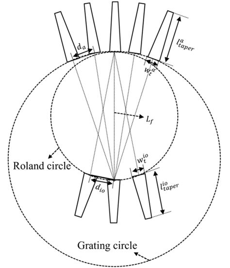 si based arrayed waveguide grating simworks