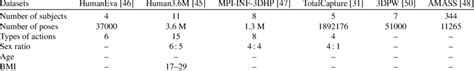 Summary Of Datasets On 3d Human Pose Estimation Download Scientific