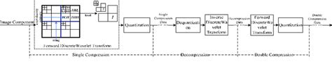 Single Compression And Double Compression Of Jpeg2000 Download Scientific Diagram
