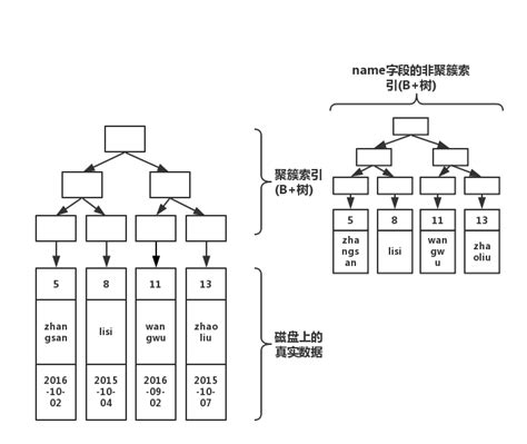 原创MySQL Innodb 索引的原理 孤独烟 博客园