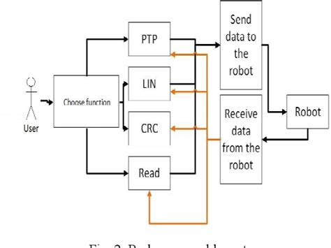 Figure 2 From Remote Control Package For Kuka Robots Using Matlab Semantic Scholar
