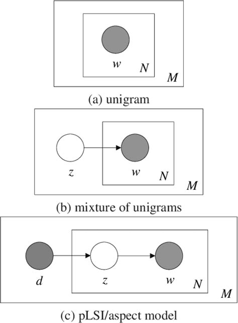 [pdf] Latent Dirichlet Allocation Semantic Scholar