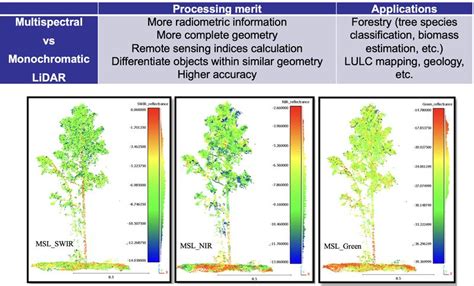 Multispectral Lidar Mapping Deeplearning Forestry Ai Nmca 3dom