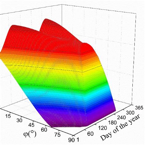 Surface Chart Of Varying With And Day Of The Year At 75° N And 02 Download Scientific Diagram