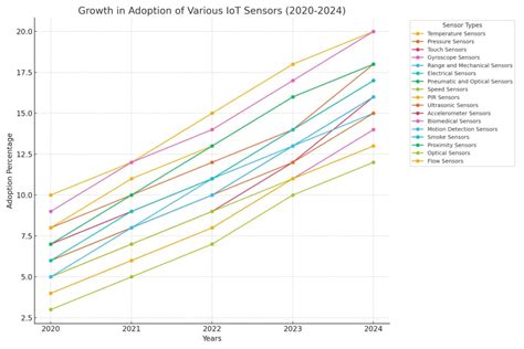 Types Of IoT Sensors A Complete Guide To Essential Sensors