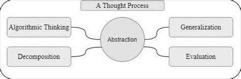 Key Concepts Of Computational Thinking Download Scientific Diagram