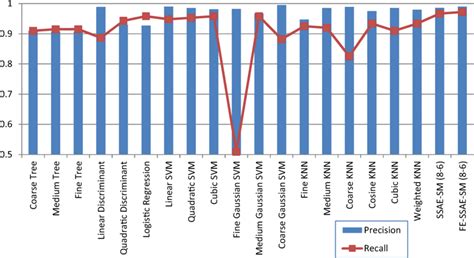 Comparison Of Classifiers In Terms Of Precision And Recall Download