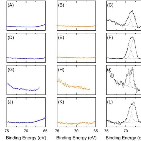 Xps High Resolution Spectra Of Br 3d Acquired On A Bare B