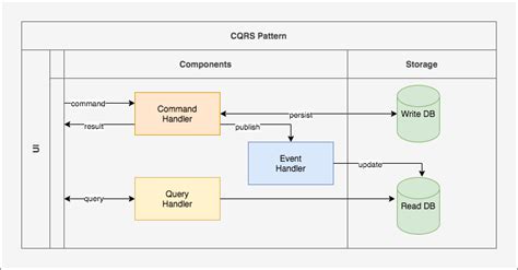 Implementing Cqrs Using Axon Spring Boot Kotlin Java 11 And Docker