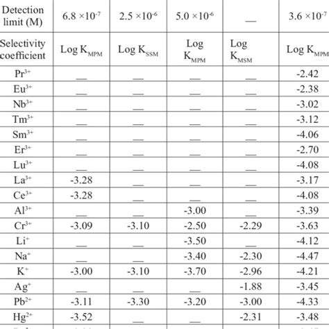 Comparison Of The Selectivity Coefficients Linearity Range And Download Table