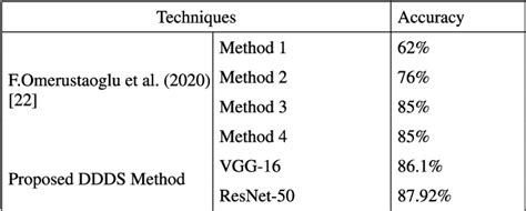 Table 4 From Design Of An Efficient Distracted Driver Detection System Deep Learning Approaches