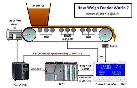 how weigh feeder works instrumentationtools