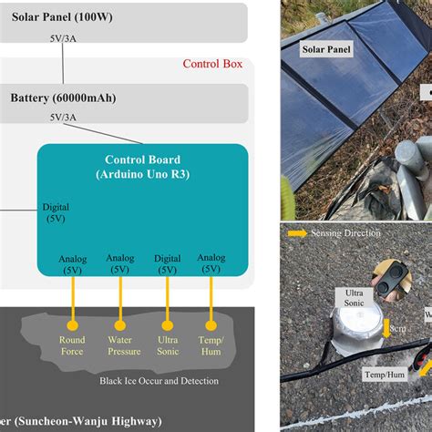 Configuration And Installation Photo Of Multi Sensor For Black Ice