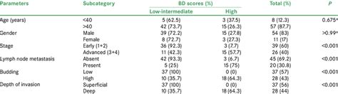 Relationship Between Postoperative Bd Scores And Clinicopatholgical Download Scientific Diagram