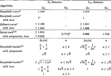 table 2 1 from worst case analysis for planar matching and tour