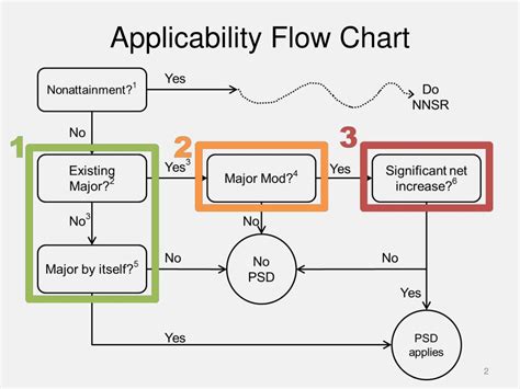 Ppt Psdnnsr Applicability Examples Powerpoint Presentation Free