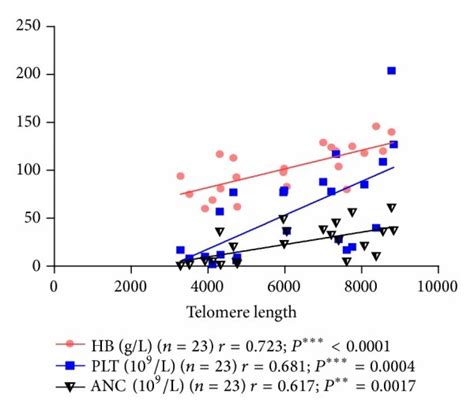 Relationship Between Hemoglobin Platelet Count Absolute Neutrophil Download Scientific