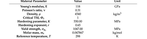 Material Parameters Used In The Numerical Model For Compressive Loading