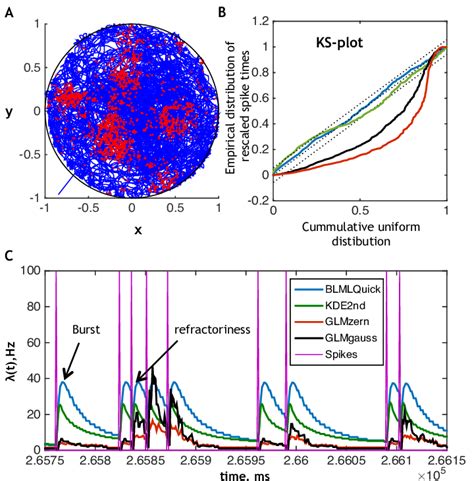 Comparision Of Bl Mle Trivial Kde And Glm Methods For Grid Cell Data