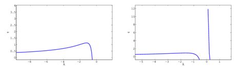 A plot from the τ λ function from Download Scientific Diagram