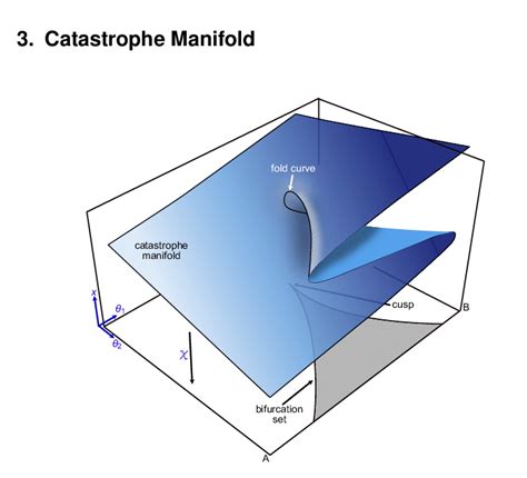 Fig S2 The Catastrophe Manifold M For The Cusp Catastrophe Notice Download Scientific