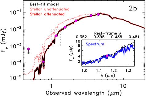 Spectral Energy Distributions Of The Sn H0pe Host Image 2b The Filled