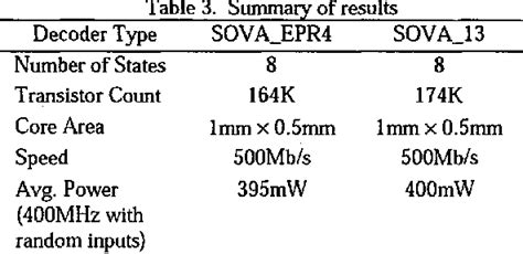 Table 1 From Implementation Of High Throughput Soft Output Viterbi Decoders Semantic Scholar