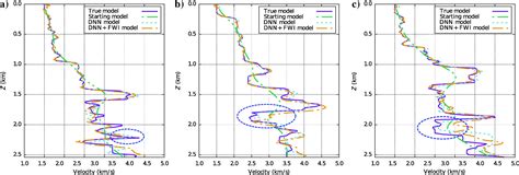 reparameterized full waveform inversion using deep neural networks