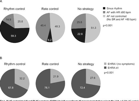 Table 1 From Atrial Fibrillation Management Strategies In Routine