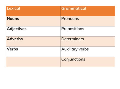 Lexical Development English Language Aqa A Level