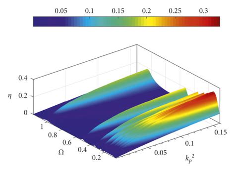 3d Plots For Dynamic And Electrical Outputs With A Series Of Ω And Kp2