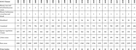 The Area Km² Of Lulc Classes Except Agricultural Areas Classes Are
