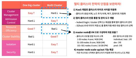 designing k8s cluster