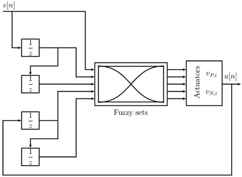 structure of the fuzzy controller download scientific diagram