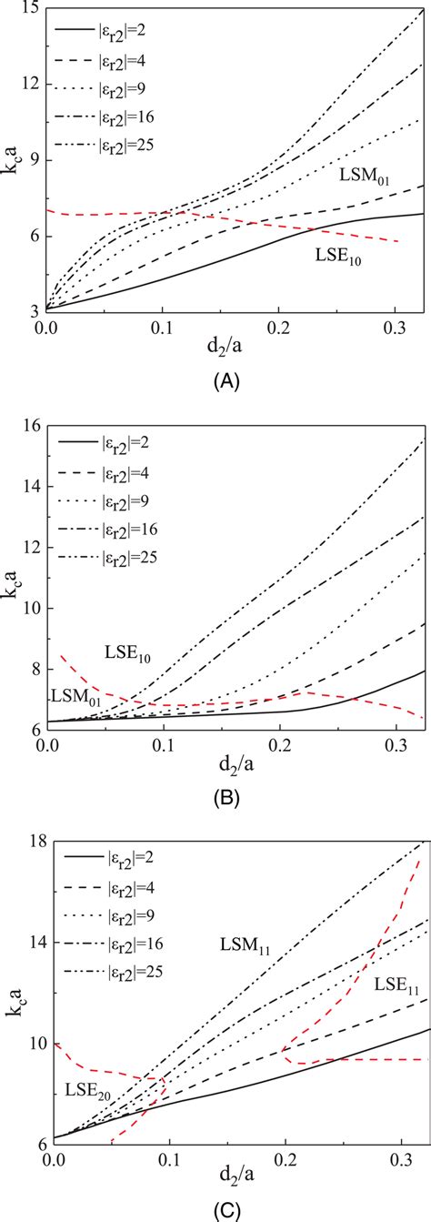 Normalized Cutoff Wavenumbers Kca In A Rectangular Waveguide Download Scientific Diagram