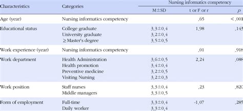 Nursing Informatics Competency According To Subjects General