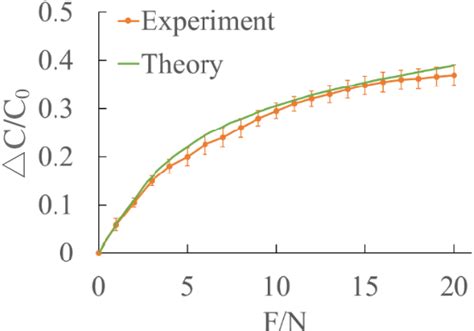 figure 11 from carbon black pdms based flexible capacitive tactile