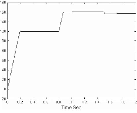 speed response of fpid self tuning controller download scientific