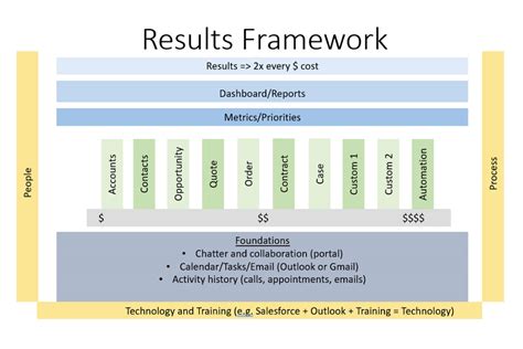 And Salesforce Crm Foundations Cloudarc