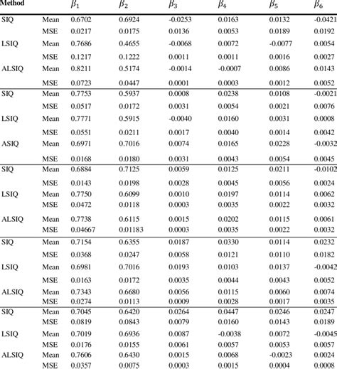 5 The Mean And Mse For Single Index Coefficient Estimates Based On The Download Table